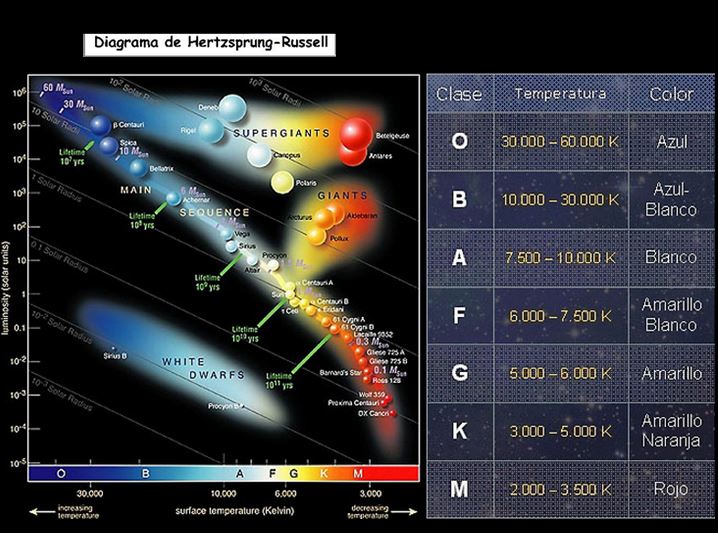 Clasificación de las estrellas – CURIOSIDADES ASTRONÓMICAS