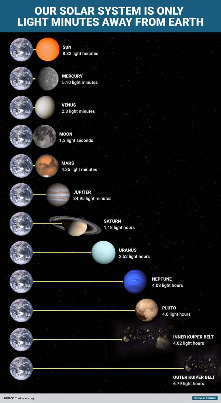 Las distancias en el espacio: la unidad astronómica y el año luz ...