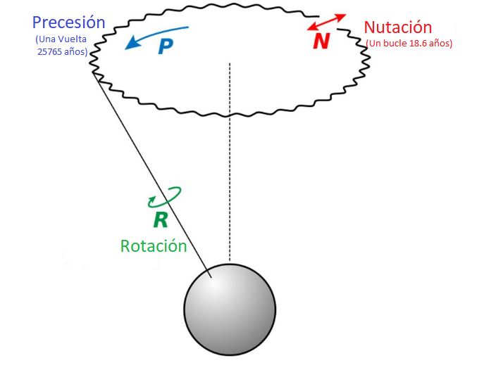 El movimiento de Nutación de la Tierra – CURIOSIDADES ASTRONÓMICAS ...