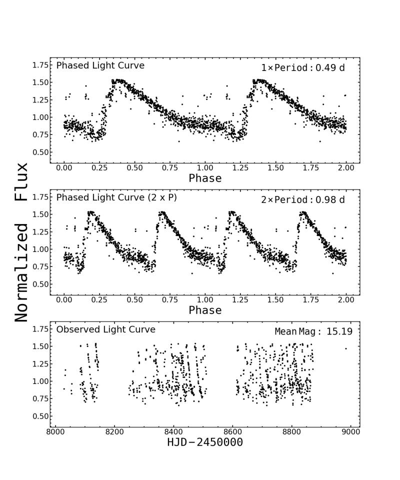 Ayuda a Clasificar las curvas de luz de estrellas variables y a ...