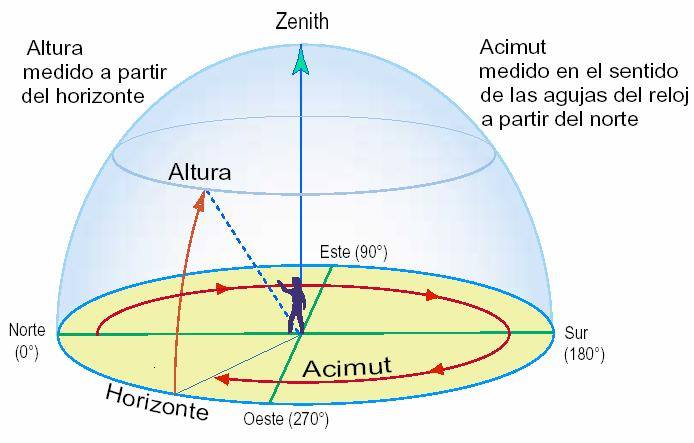 Guía completa de coordenadas Astronómicas: De geográficas a ...